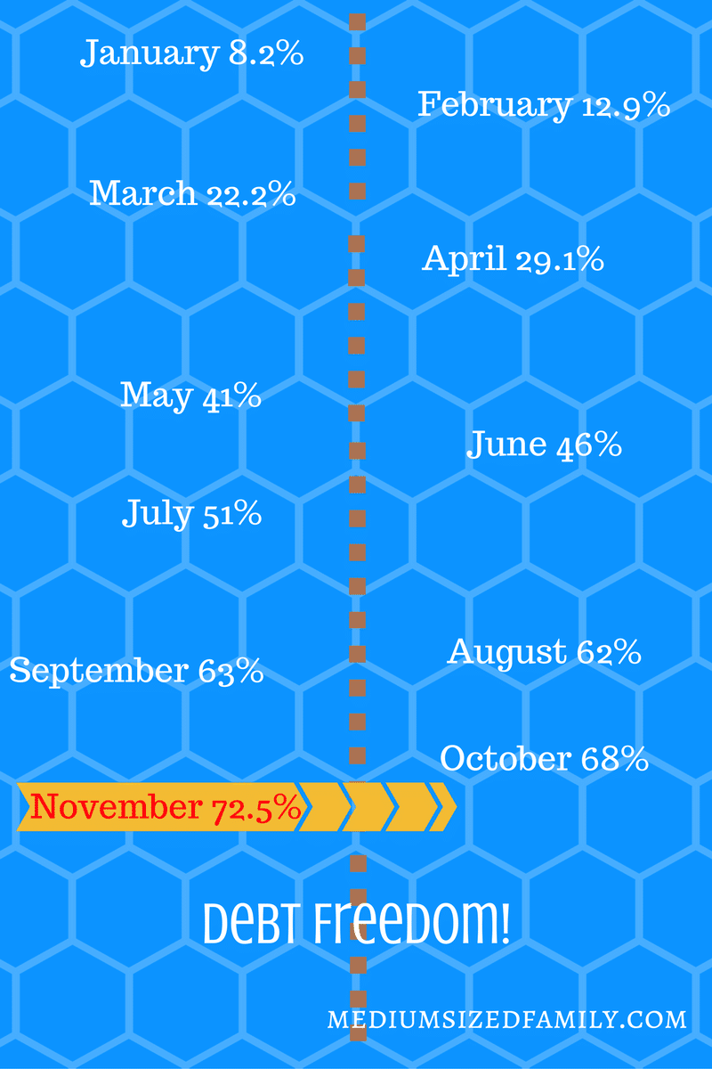 My S.M.A.R.T. Blogging & Debt Free Goals: December Check In - Medium ...