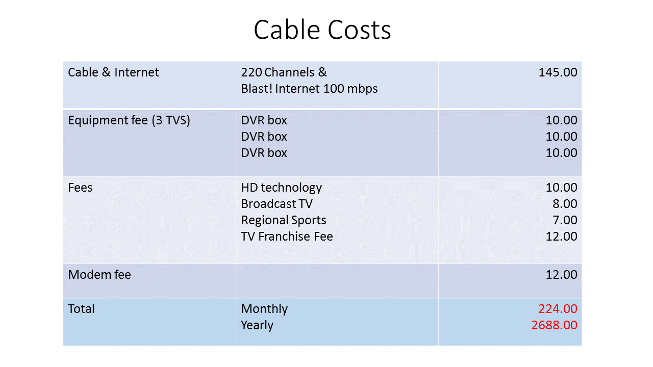 How To Save $1,600 This Year Just By Getting Rid of Cable